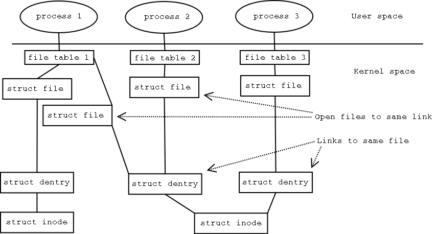The VFS Virtual File System In Linux Kernel V2 4